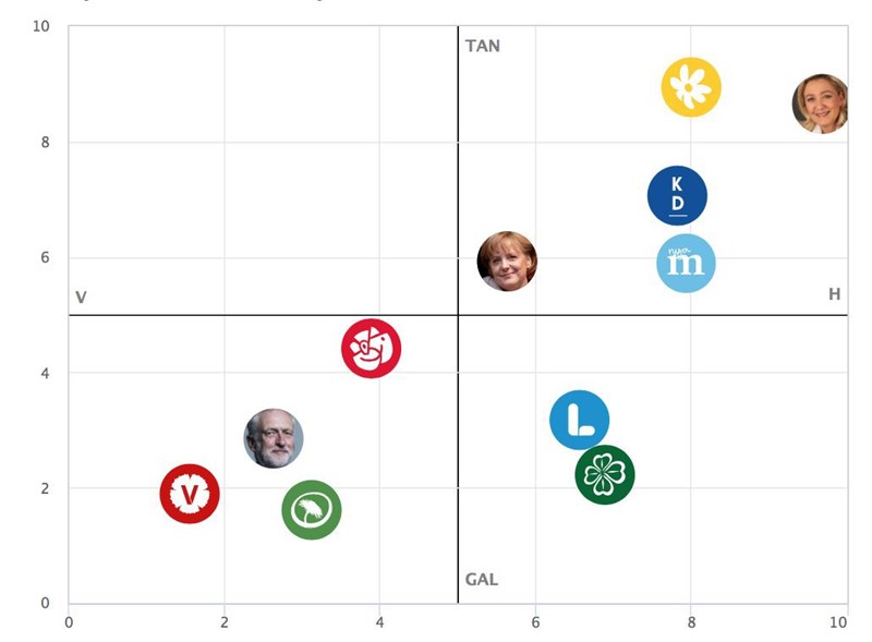 Höger vänster skalan (Samhällsorientering/Samhällskunskap) – Pluggakuten