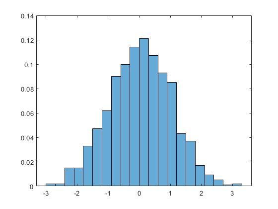 Amplitude probability density function i Matlab (Fysik/Universitet ...