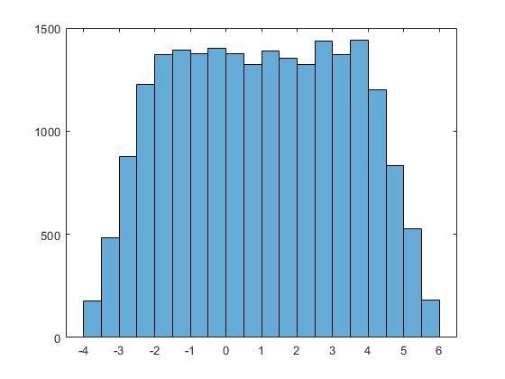 Amplitude probability density function i Matlab (Fysik/Universitet ...