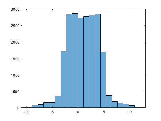 Amplitude probability density function i Matlab (Fysik/Universitet ...