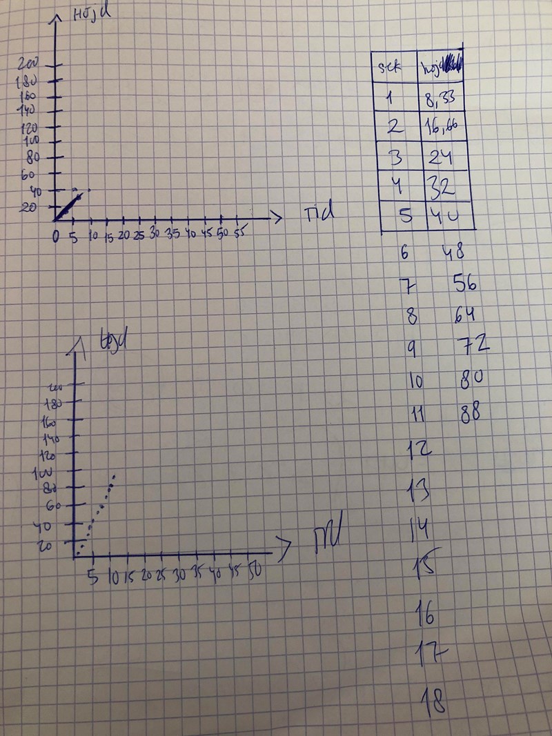 Grafer (Matematik/Matte 1/Funktioner) – Pluggakuten