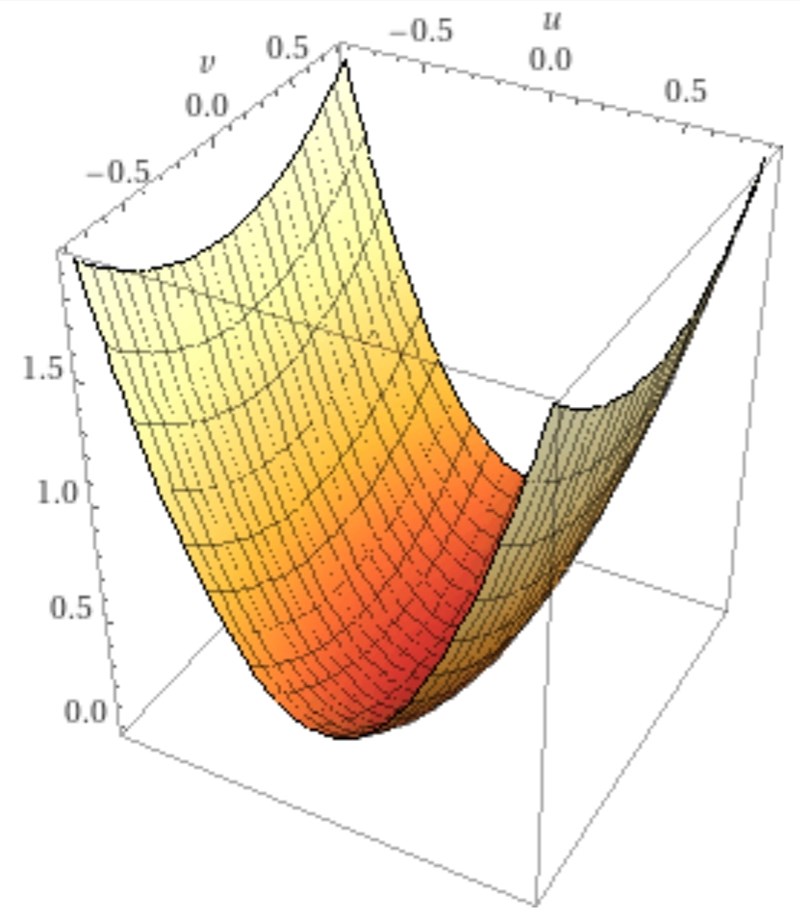skissa grafen (flervariabelanalys) (Matematik/Universitet) – Pluggakuten