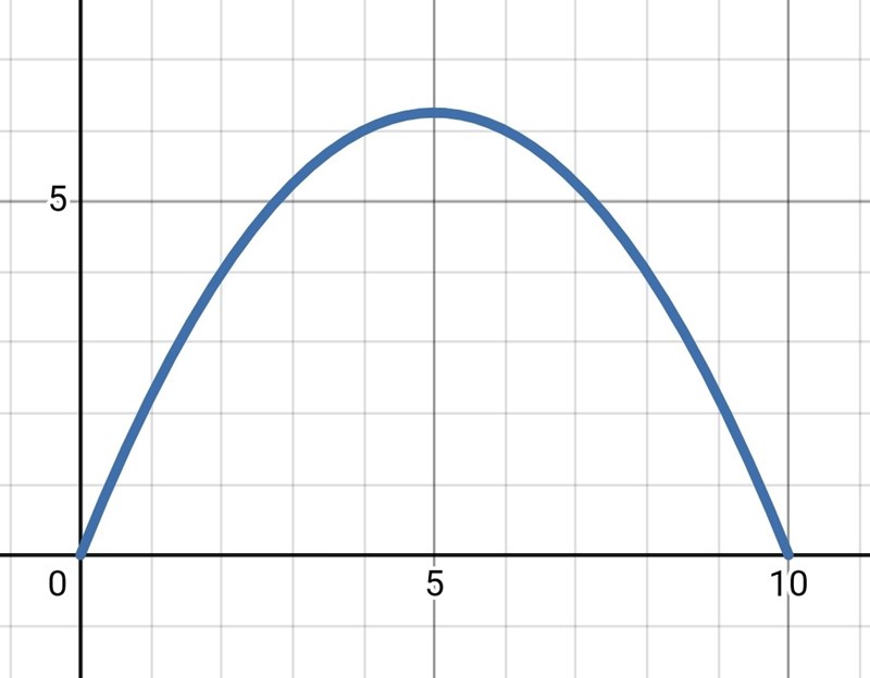 Varför används funktioner med en högre grad än 1? (Matematik/Matte 2 ...