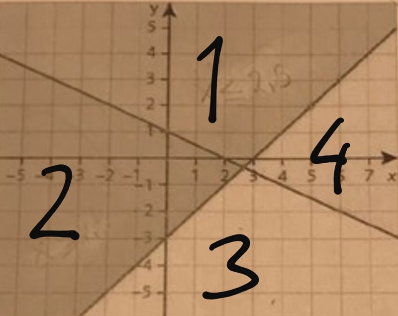 linjär optimering (Matematik/Matte 3) – Pluggakuten