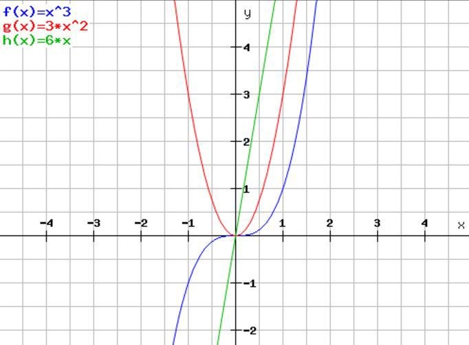 När andraderivata är noll (Matematik/Matte 3/Derivata) – Pluggakuten