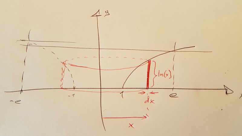 Rotationsvolym kring y-axel (Matematik/Matte 4/Integraler och ...