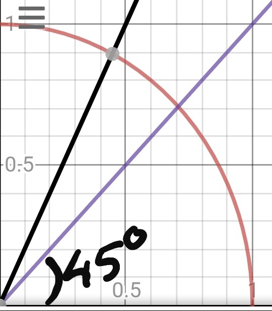 Samband för tangens (Matematik/Matte 4/Trigonometri) – Pluggakuten