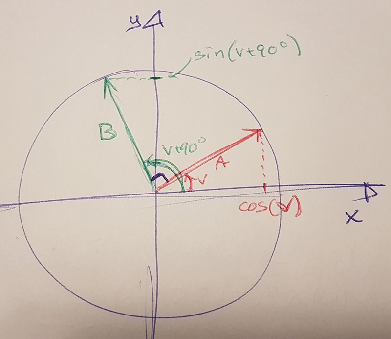 Sin och cos kurvor (Matematik/Matte 4/Trigonometri) – Pluggakuten