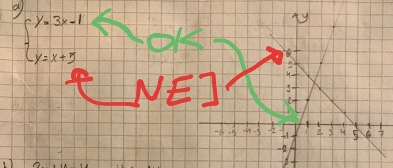 Lös ekvationssystem (Matematik/Matte 2/Funktioner och grafer) – Pluggakuten
