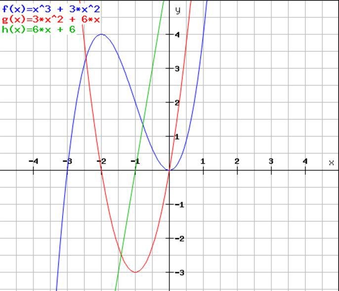 När andraderivata är noll (Matematik/Matte 3/Derivata) – Pluggakuten