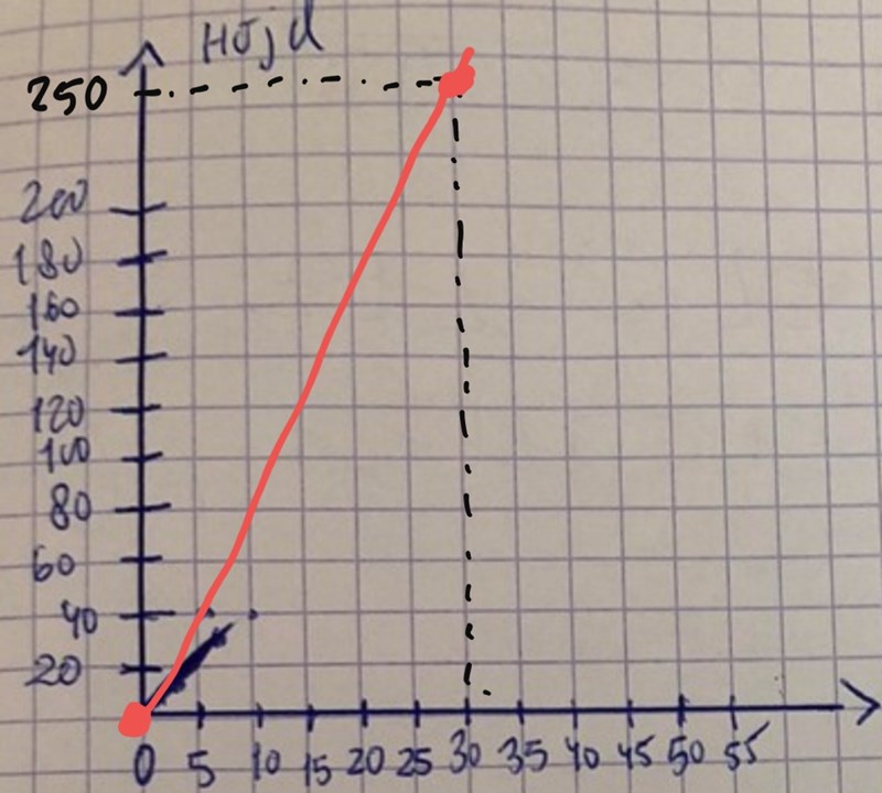 Grafer (Matematik/Matte 1/Funktioner) – Pluggakuten