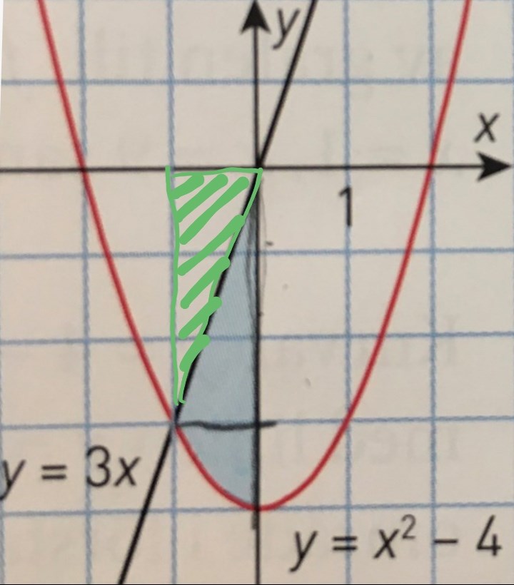 Area under två grafer (Matematik/Matte 3/Integraler) – Pluggakuten