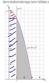 Rotationsvolymer (Matematik/Matte 4/Integraler och tillämpningar ...
