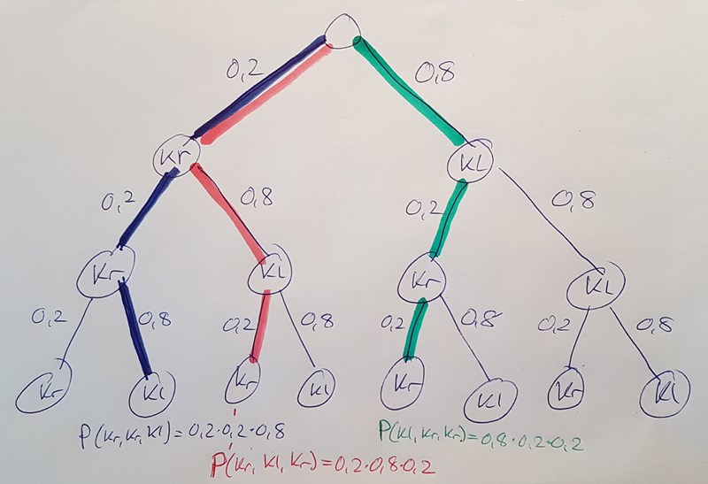 Sannolikhet, manipulerat mynt (Matematik/Matte 1/Sannolikhet och ...