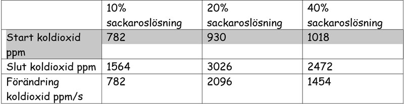 Varför jäser sackaros med lägre koncentration bättre än med högre ...