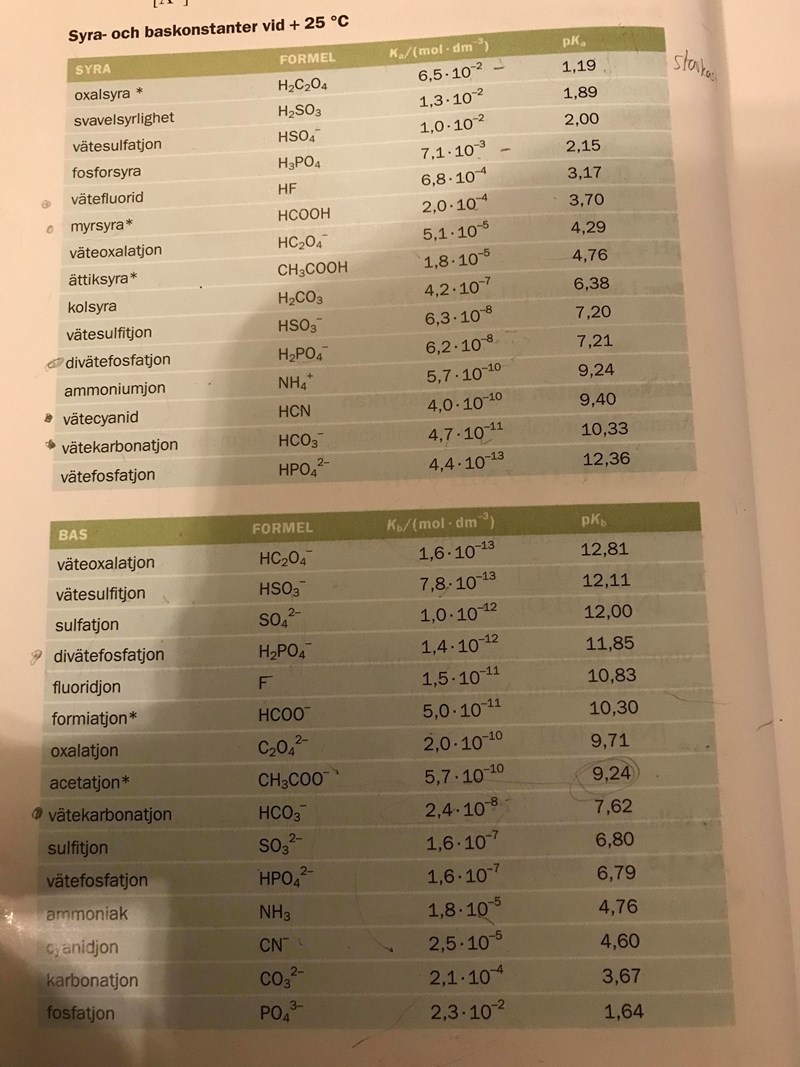 Salter - sura, basiska, neutrala lösningar ? (Kemi/Kemi 2) – Pluggakuten
