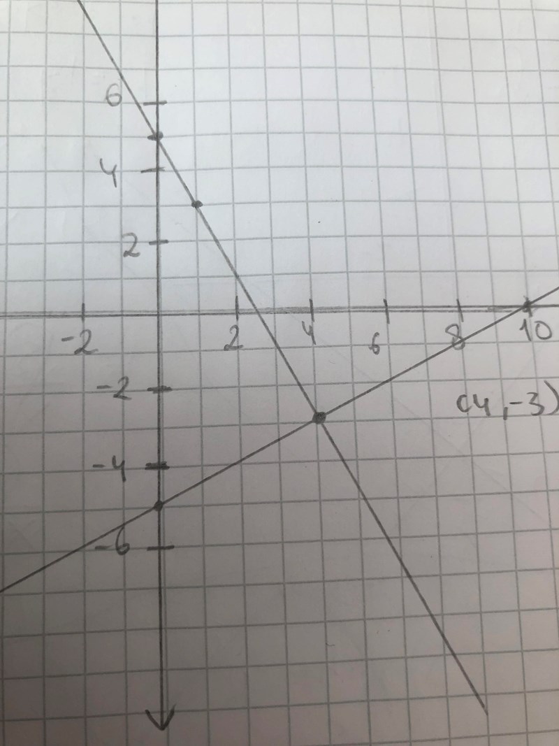 Beräkna det kortaste avståndet (Matematik/Matte 2/Funktioner och grafer ...