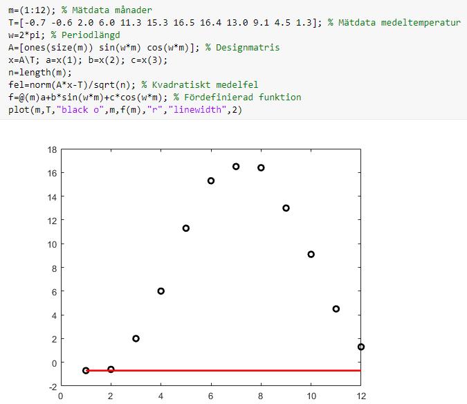 Minsta-kvadratmetoden, plotta kurva (Programmering/Matlab) – Pluggakuten