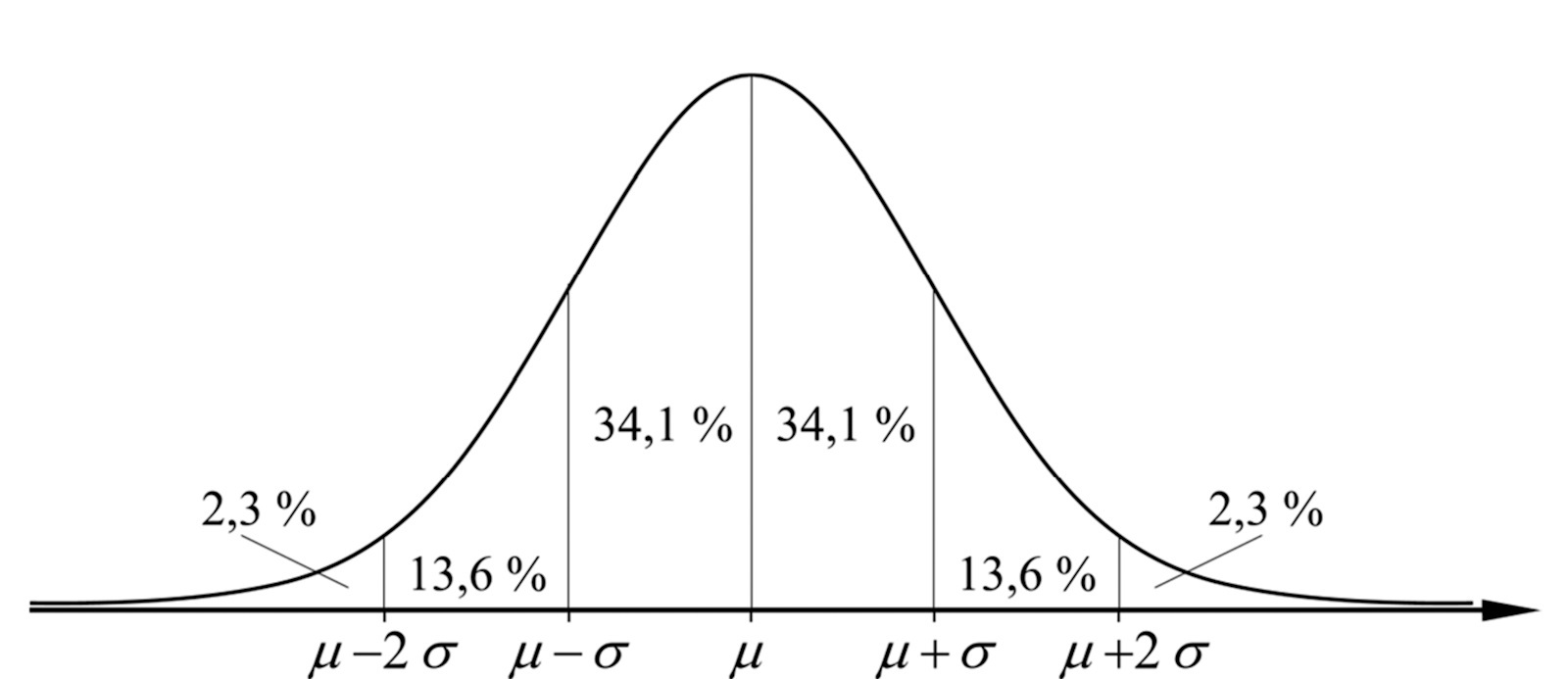 Standardavikelse (Matematik/Matte 2/Funktioner och grafer) – Pluggakuten