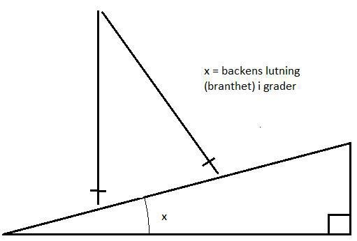 Hur brant är skidbacken? cosinussatsen (Matematik/Matte 3/Trigonometri ...