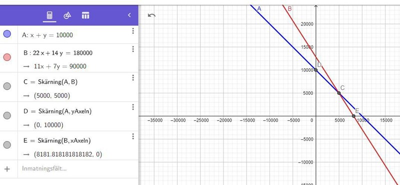 Linjär optimering (Matematik/Matte 3/Algebraiska uttryck) – Pluggakuten
