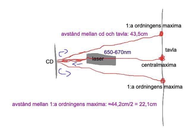 Spåravstånd Cd-skiva (Fysik/Fysik 2) – Pluggakuten