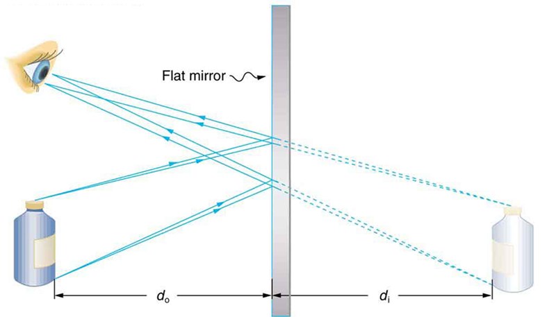 Varför kan man inte se en spegelbild vid diffus reflektion? (Fysik ...