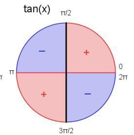 Tan(180 - v) = -tan(v) (Matematik/Matte 3/Trigonometri) – Pluggakuten