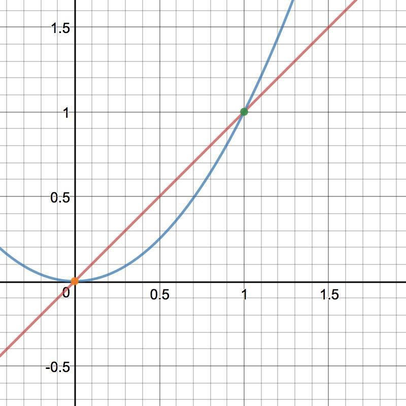 Volymen av rotationskropp (Matematik/Universitet) – Pluggakuten