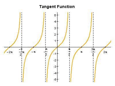 Trapetsmetoden på tangensfunktion? (Matematik/Matte 4/Integraler och ...
