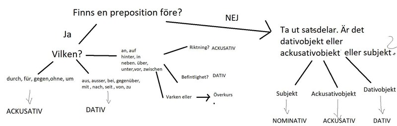 Dativ/ackusativ (Fler språk/Tyska) – Pluggakuten