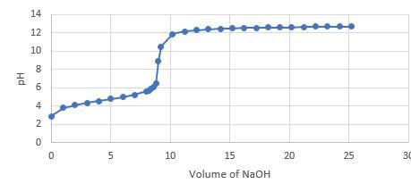 Bestämning av en svag syras och en svag bas konstant och protolysgrad ...