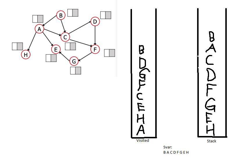Topologisk sortering, Algoritmer (Programmering/Allmänna diskussioner) – Pluggakuten