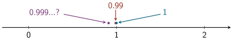 0,99999... = 1 (Matematik/Allmänna diskussioner) – Pluggakuten