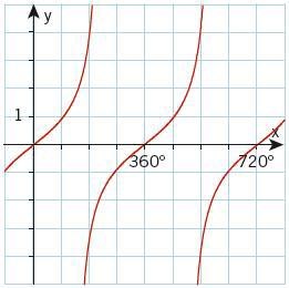 Graf av tan (Matematik/Matte 4/Grafer och asymptoter) – Pluggakuten