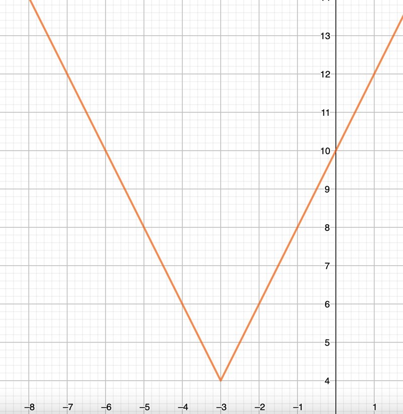 absolutbelopp graf (Matematik/Matte 3/Derivata) – Pluggakuten