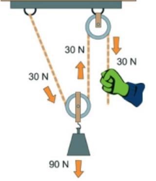 Fjäder och trissa jämviktsekvationer (Fysik/Universitet) – Pluggakuten