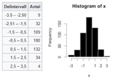Histogram och normalfördelning... (Matematik/Matte 2/Statistik ...