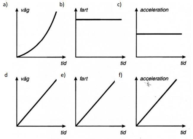 Diagram/Rörelse (Fysik/Fysik 1) – Pluggakuten