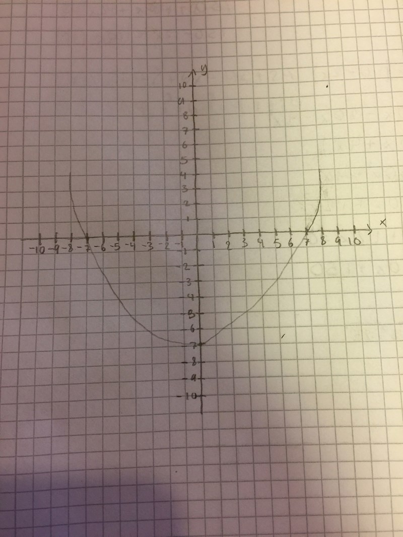 Graf (Matematik/Matte 3/Derivata) – Pluggakuten