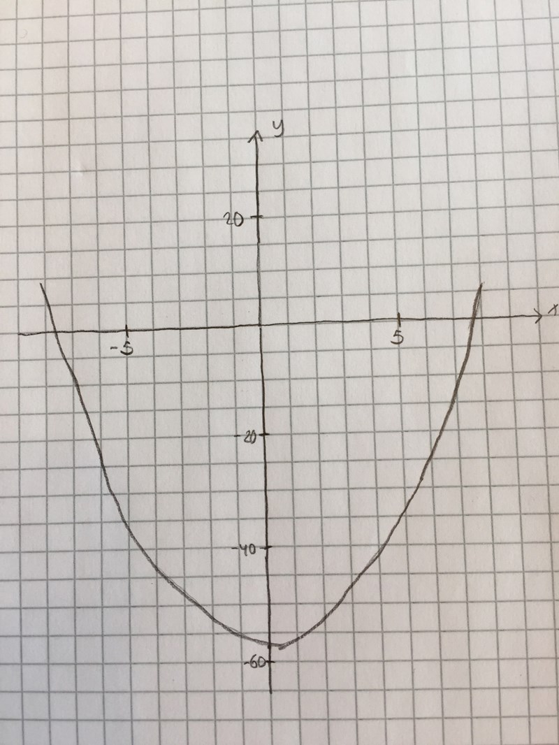 Graf (Matematik/Matte 3/Derivata) – Pluggakuten