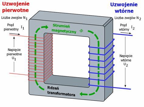 Transformatorer (Fysik) – Pluggakuten
