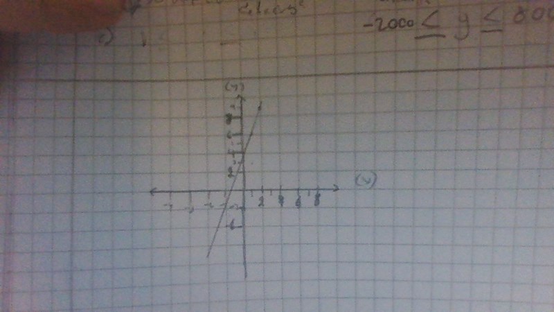 grafer (Matematik/Matte 1/Funktioner) – Pluggakuten