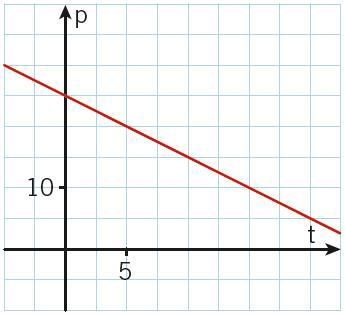 diagram (Matematik/Matte 2/Funktioner och grafer) – Pluggakuten