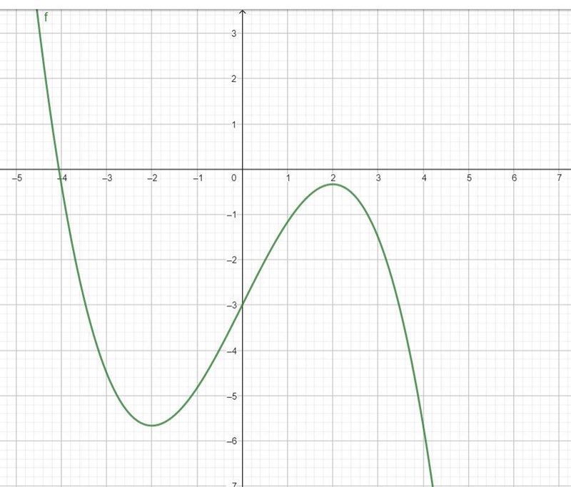 Inflexionspunkt / terasspunkt (Matematik/Matte 3/Derivata) – Pluggakuten