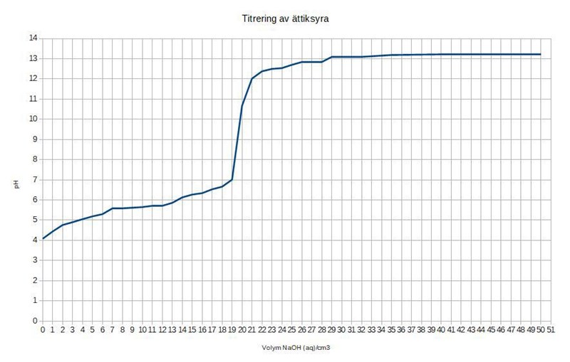 Titrering av svag syra med stark bas (Kemi/Kemi 2) – Pluggakuten