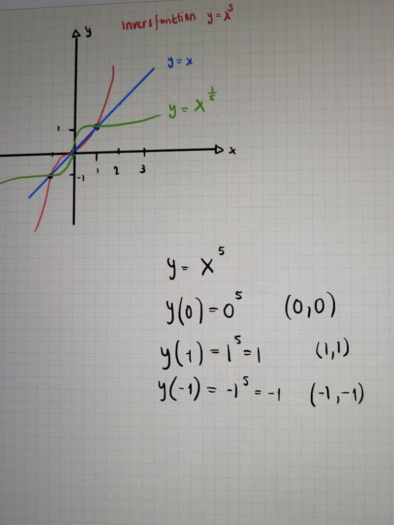 Skissa x^1/5 (Matematik/Matte 4/Grafer och asymptoter) – Pluggakuten