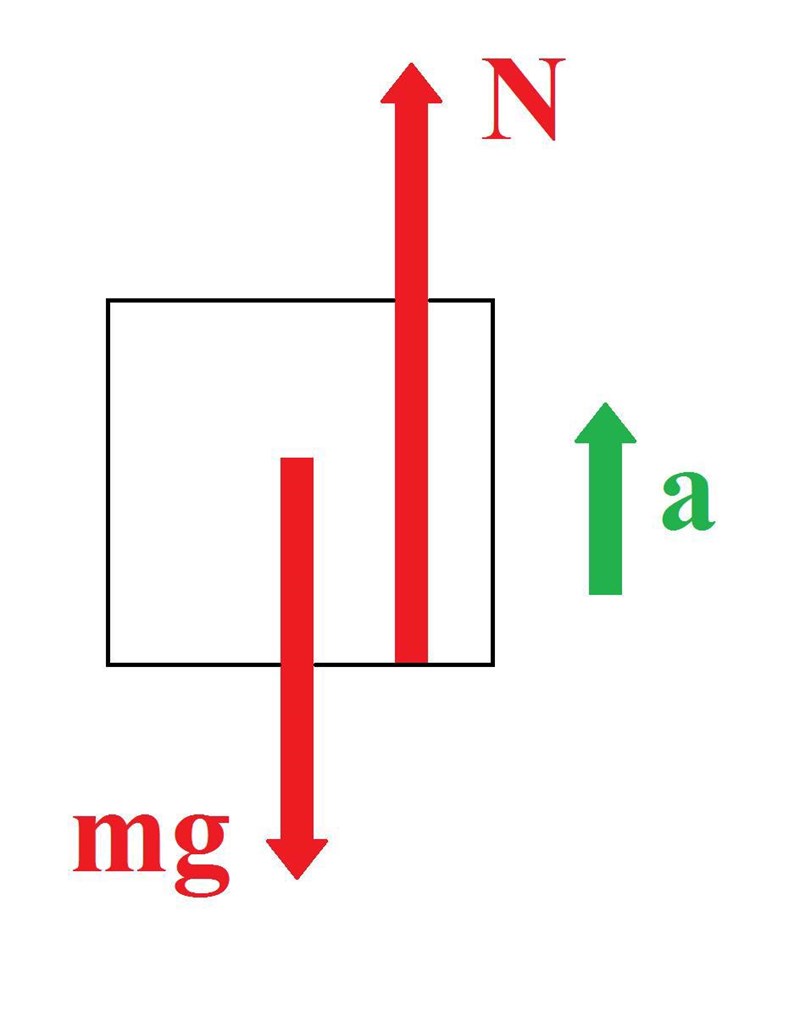 Logiken kring att beräkna normalkraft (centripetalrörelse) (Fysik/Fysik ...
