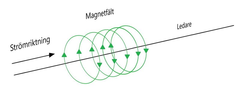 Magnetiskt fält i en punkt, flera ledare (Fysik/Fysik 2) – Pluggakuten