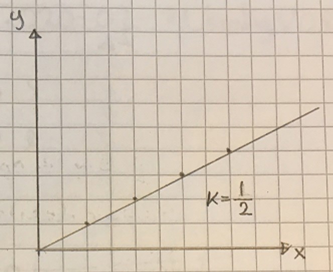 Rita en linje (Matematik/Matte 2/Funktioner och grafer) – Pluggakuten